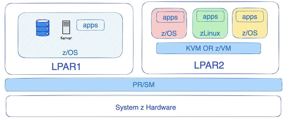 Elevating Mainframe Applications with Containers | Broadcom Elevating Mainframe Applications with Containers | Broadcom