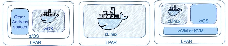 Elevating Mainframe Applications with Containers | Broadcom Elevating Mainframe Applications with Containers | Broadcom